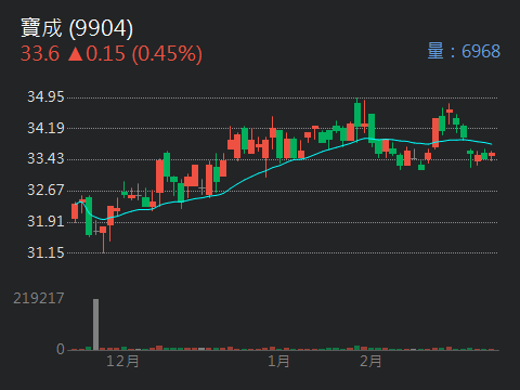 9904 寶成 - https://finance.ettoday.net/am...｜CMoney 股市爆料同學會