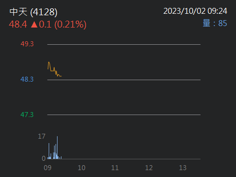 4128 中天 - https://news.gbimonthly.com/tw...｜CMoney 股市爆料同學會