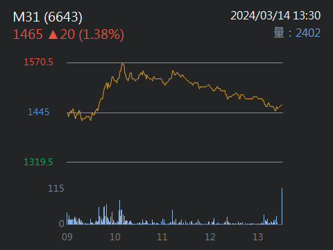 6643 M31 - 6643 M31 處置公告｜CMoney 股市爆料同學會