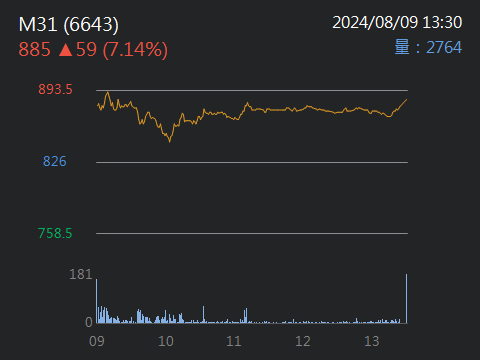 6643 M31 - 6643 M31 處置公告｜CMoney 股市爆料同學會