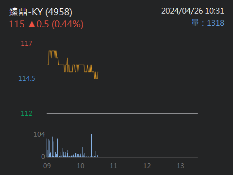 4958 臻鼎-KY - 死翹翹｜CMoney 股市爆料同學會