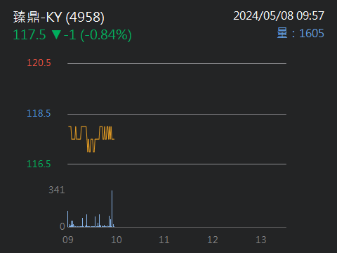 4958 臻鼎-KY - 這個區間到底套了多少人｜股市爆料同學會