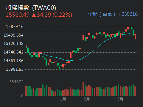 TWA00 加權指數 - 這2天美國公債利率暴跌16%，...｜CMoney 股市爆料同學會