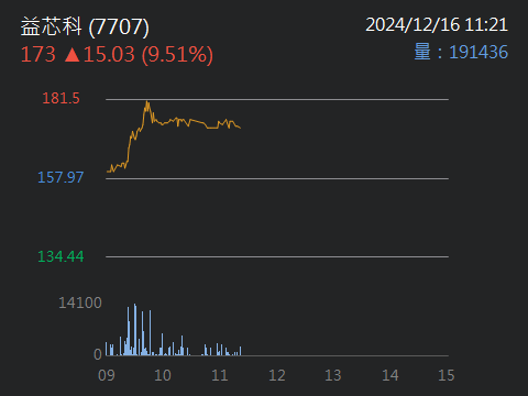7707 益芯科 - 各位前輩怎麼看今天的7707？ （套很高沒有賣的問題上禮拜持...｜股市爆料同學會