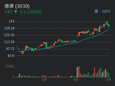 3030 德律 - 月營收760276000 年增47.13% 持續看好 公司越...｜CMoney 股市爆料同學會