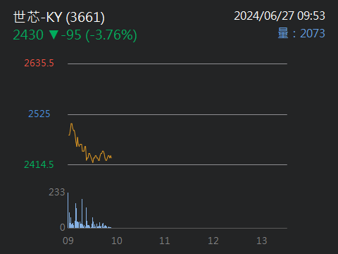 3661 世芯-KY - 空至2000，散戶多成這樣準備下去嘍｜股市爆料同學會