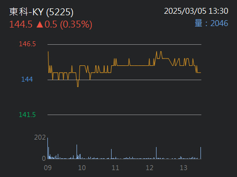 5225 東科-KY - 【財訊快報／記者戴海茜報導】東科-KY(5225)自結2月合...｜股市爆料同學會