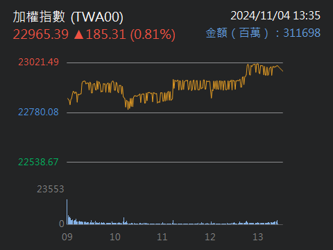 TWA00 加權指數 - 11/5 晨間新聞｜CMoney 股市爆料同學會