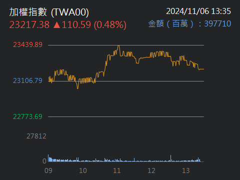 TWA00 加權指數 - 11/7 晨間新聞｜CMoney 股市爆料同學會