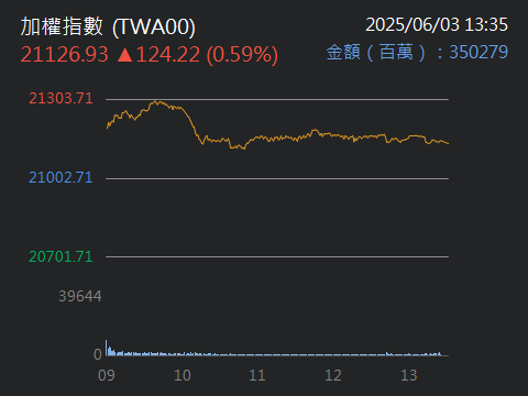 TWA00 加權指數 - 6/4 晨間新聞｜股市爆料同學會