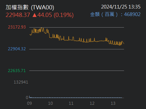 TWA00 加權指數 - 11/26 晨間新聞｜CMoney 股市爆料同學會