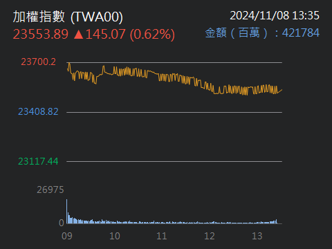 TWA00 加權指數 - 11/11 晨間新聞｜股市爆料同學會
