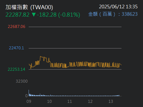 TWA00 加權指數 - 6/13 晨間新聞｜股市爆料同學會