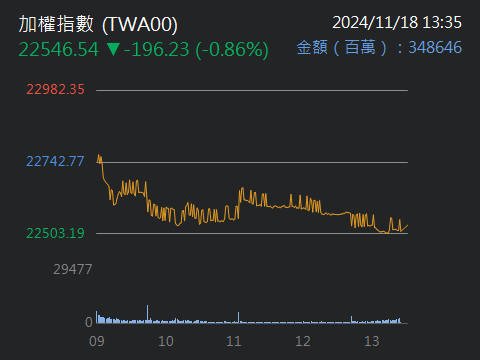 TWA00 加權指數 - 11/18 晨間新聞｜股市爆料同學會