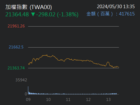 TWA00 加權指數 - 5/31 晨間新聞與操作方向｜CMoney 股市爆料同學會