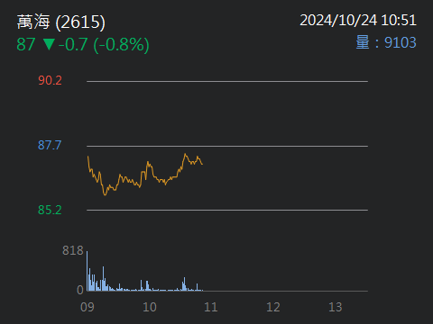 2615 萬海 - 下半場｜CMoney 股市爆料同學會