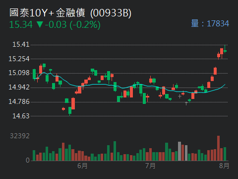 00933B 國泰10Y+金融債 - 奉勸不要再被騙，當死盤子，我已經認賠把債券etf全部認賠出清...｜CMoney 股市爆料同學會