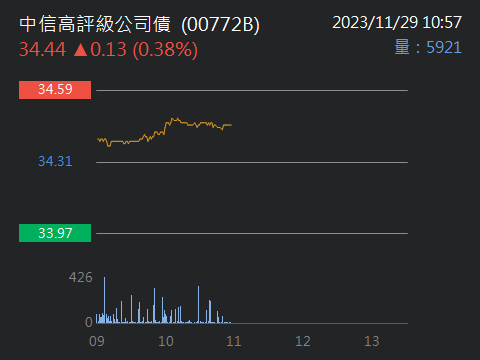 00772B 中信高評級公司債 - 請教專家 我目前股票已經獲利...｜CMoney 股市爆料同學會
