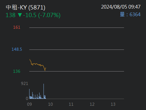 5871 中租-KY - 今天在除息一次，厲害了！｜CMoney 股市爆料同學會