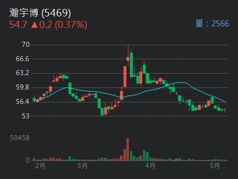 5469 瀚宇博 - https://www.cte...｜CMoney 股市爆料同學會