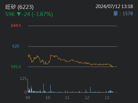 6223 旺矽 - 出貨了嗎｜CMoney 股市爆料同學會