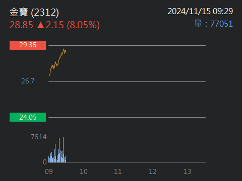 2312 金寶 - 感謝2t大和各位高手的分析,雖然我只有2張,至少比其他個股好...｜股市爆料同學會