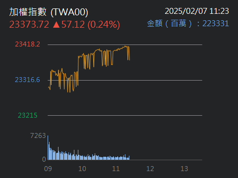 TWA00 加權指數 - P一直滑價. 主力sp一直吃｜股市爆料同學會