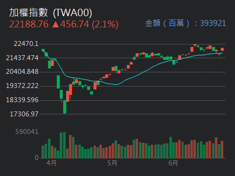 TWA00 加權指數 - 衝啊p一直滑價｜CMoney 股市爆料同學會