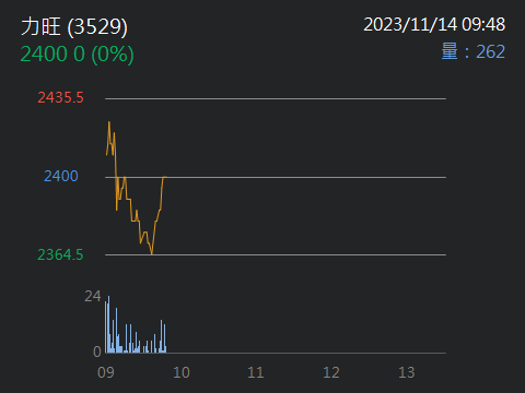 3529 力旺 - 蓄勢待發，看好你｜CMoney 股市爆料同學會