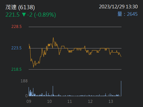 6138 茂達 - 情有獨鍾｜CMoney 股市爆料同學會