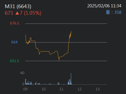 6643 M31 - 突然之間帥起來！帥一波｜股市爆料同學會
