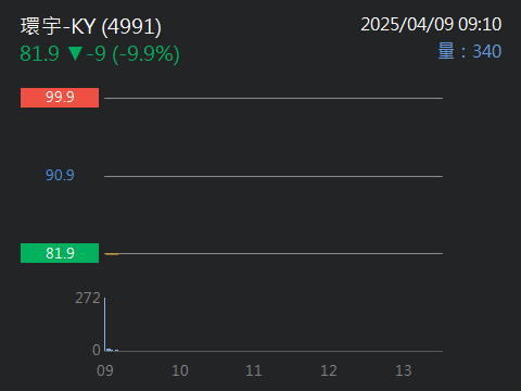 4991 環宇-KY - 是員工都裁光了嗎⋯｜股市爆料同學會