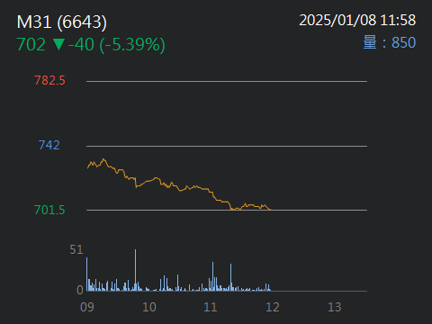 6643 M31 - 加油加油🫶｜股市爆料同學會