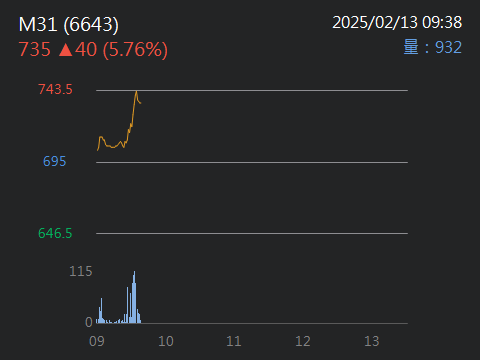 6643 M31 - 終於熬出頭了｜股市爆料同學會