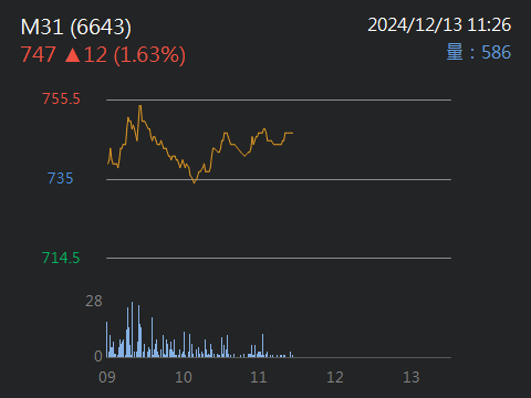 6643 M31 - 穩穩的上｜股市爆料同學會