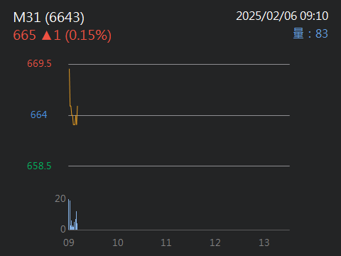 6643 M31 - 今日份加油｜股市爆料同學會