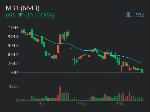 6643 M31 - M31是私生子嗎⋯這麼不被疼愛😅｜股市爆料同學會