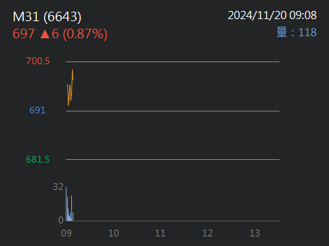 6643 M31 - 帥一波｜股市爆料同學會
