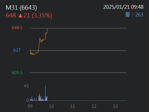 6643 M31 - ️ ️ ️｜股市爆料同學會