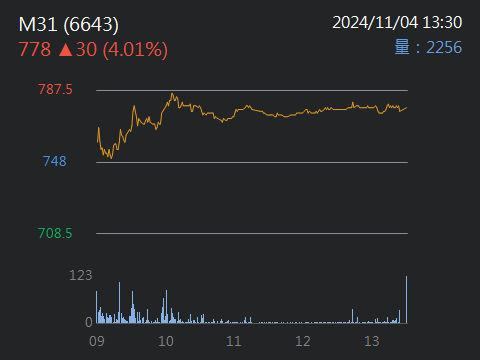 6643 M31 - 明天好像是進場好時機！期待！天亮說再見！晚安💤｜股市爆料同學會