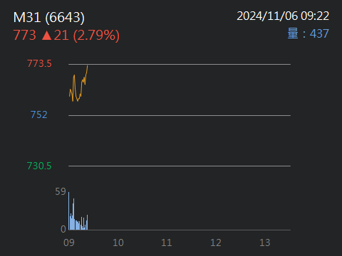 6643 M31 - 今天也是挺猛的～一直衝沒在等紅燈的｜股市爆料同學會