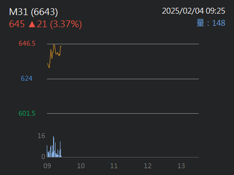 6643 M31 - 今天有厲害了👍｜股市爆料同學會