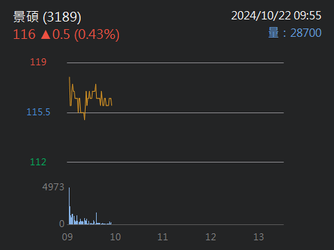 3189 景碩 - 慢慢來，不要發瘋好嗎｜CMoney 股市爆料同學會