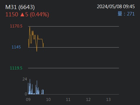 6643 M31 - 下不去拉！等等就🚀｜CMoney 股市爆料同學會