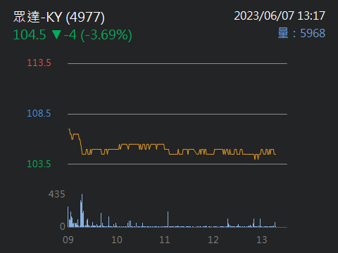 4977 眾達-KY - 聽說這隻CPO概念股😂😂 ...｜CMoney 股市爆料同學會