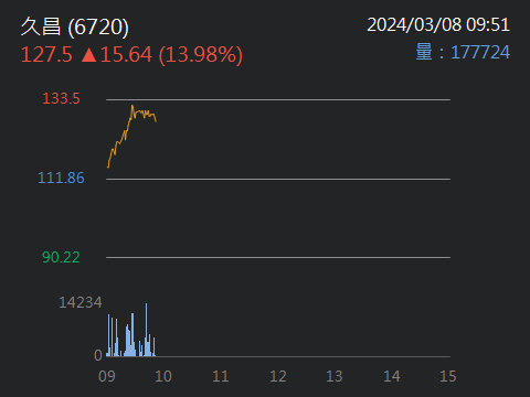 6720 久昌 - 電競IC 速度比你更快｜CMoney 股市爆料同學會