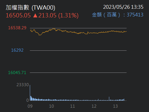 TWA00 加權指數 - 在週三始本應走弱勢的台股 被NVDA的財報直接拉上來一把 說...｜股市爆料同學會