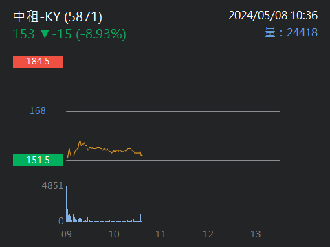 5871 中租-KY - 今天肯定有許多，狗吠火車的神仙...｜CMoney 股市爆料同學會