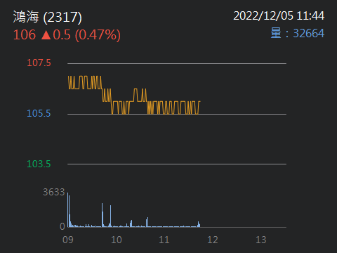 2317 鴻海 - 現在的鴻海 就跟那時候一路慢慢漲超過80塊90塊一樣沒人敢買...｜股市爆料同學會
