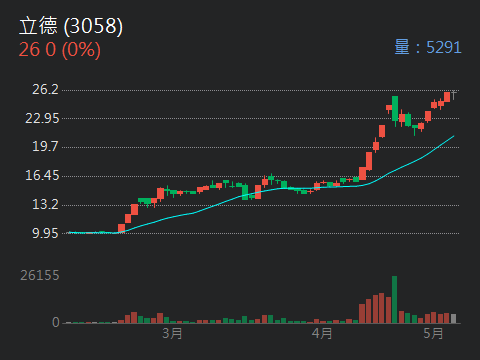 3058 立德 - 平盤也很猛 終止連五紅 😍｜CMoney 股市爆料同學會